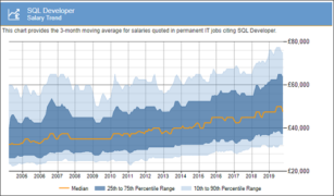 SQL Developer Salary | Average Salary of SQL Developer | Edureka