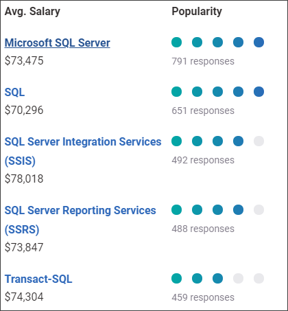 SQL Developer Salary | Average Salary of SQL Developer | Edureka
