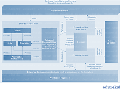 TOGAF 9.2 Training | TOGAF Tutorial for Beginners | Edureka