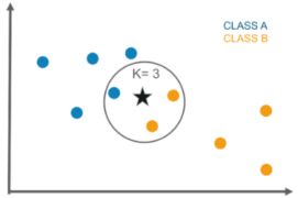 Classification In Machine Learning | Classification Algorithms | Edureka