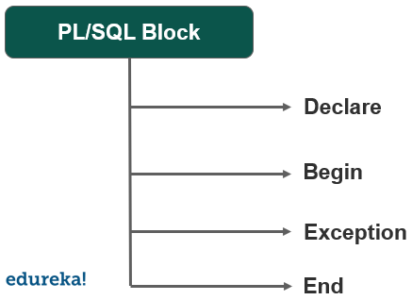 PL/SQL Tutorial | Learn PL/SQL Programming For Beginners | Edureka