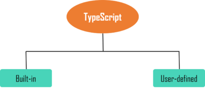 Typescript tutorial - Know about the Fundamentals of TypeScript | Edureka