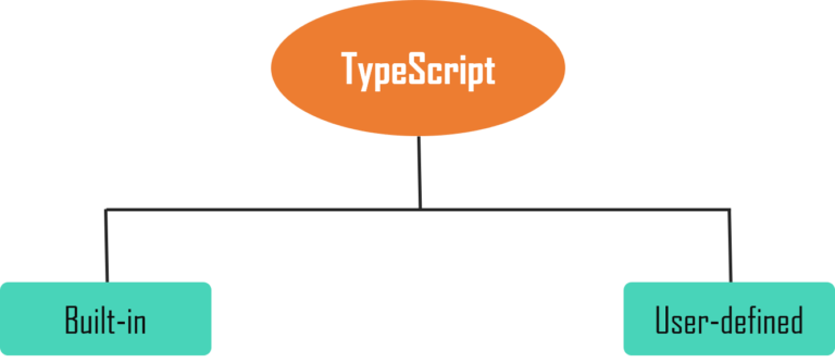 Typescript tutorial - Know about the Fundamentals of TypeScript | Edureka