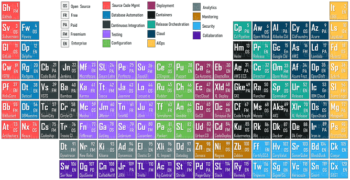 DevOps Periodic Table | The Ultimate Table of DevOps Tools | Edureka