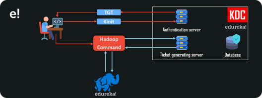 Introduction To Hadoop Security Key Terminologies Edureka