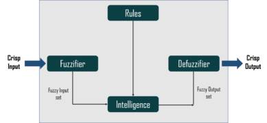 What is Fuzzy Logic in AI and What are its Applications? | Edureka