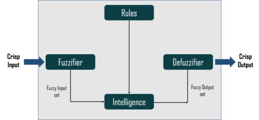 What is Fuzzy Logic in AI and What are its Applications? | Edureka