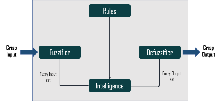 What is Fuzzy Logic in AI and What are its Applications? | Edureka