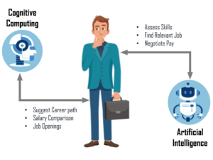 What is Cognitive AI? | How is Cognitive Computing different? | Edureka