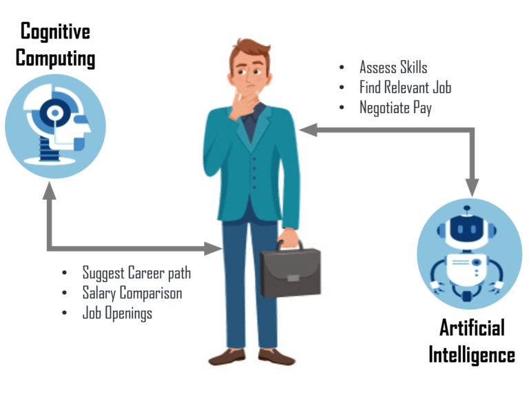 What is Cognitive AI? | How is Cognitive Computing different? | Edureka