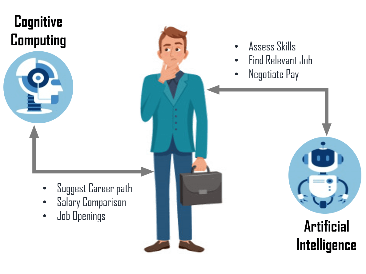 What is Cognitive AI? | How is Cognitive Computing different? | Edureka