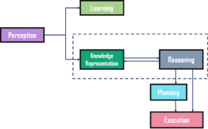 What is Knowledge Representation in AI? | Different Techniques | Edureka