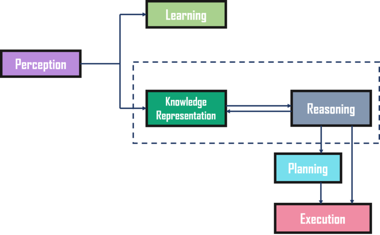 What is Knowledge Representation in AI? | Different Techniques | Edureka