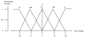 What is Fuzzy Logic in AI and What are its Applications? | Edureka