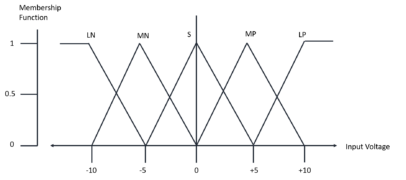 What is Fuzzy Logic in AI and What are its Applications? | Edureka
