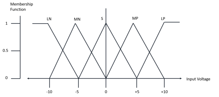 What is Fuzzy Logic in AI and What are its Applications? | Edureka