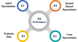 What is Knowledge Representation in AI? | Different Techniques | Edureka