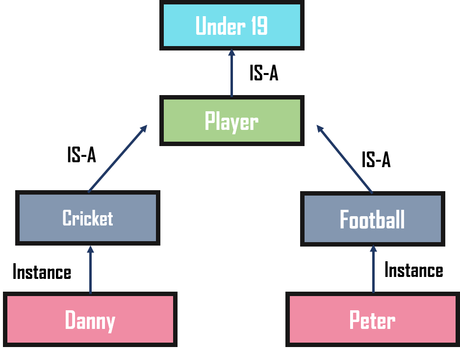 What is Knowledge Representation in AI? | Different Techniques | Edureka