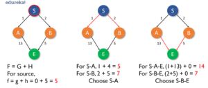 A* Algorithm | Introduction to the A* Seach Algorithm | Edureka