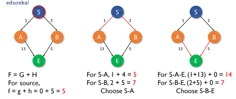 A* Algorithm | Introduction to the A* Seach Algorithm | Edureka