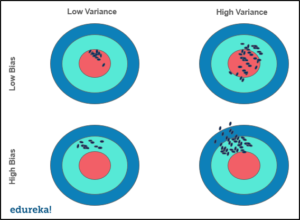 Bias-Variance In Machine Learning | Bias-Variance Trade-Off | Edureka