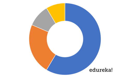 How to Use Donut Charts in Tableau | Charts in Tableau | Edureka