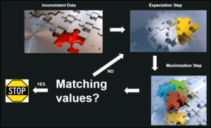 EM Algorithm In Machine Learning | Machine Learning | Edureka
