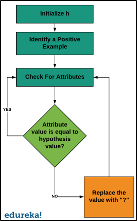 Find-S Algorithm In Machine Learning: Concept Learning | Edureka