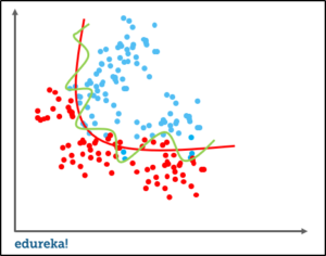 What Is Overfitting In Machine Learning? - ML Algorithms | Edureka
