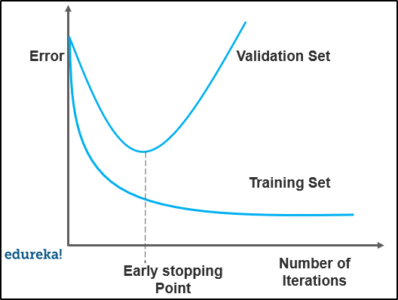 What Is Overfitting In Machine Learning? - ML Algorithms | Edureka