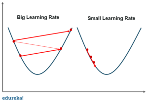 Linear Regression for Machine Learning | Intro to ML Algorithms | Edureka