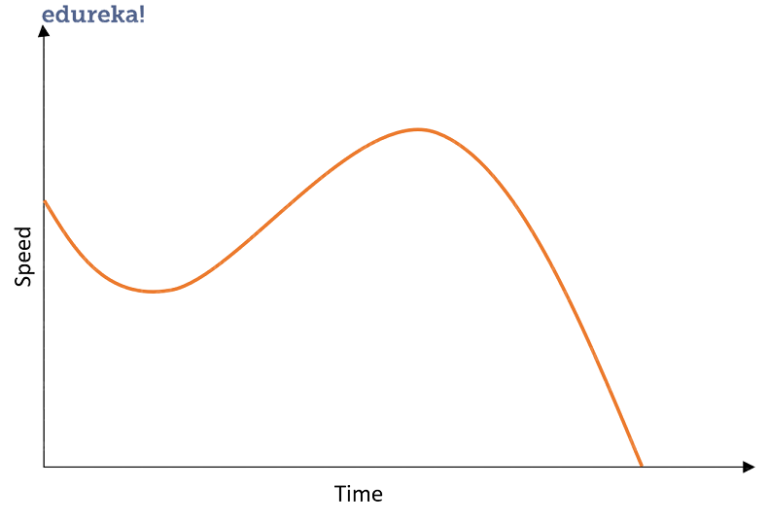 How to learn Mathematics for Machine Learning | ML Essentials | Edureka