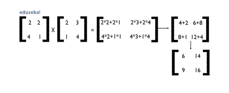 How to learn Mathematics for Machine Learning | ML Essentials | Edureka
