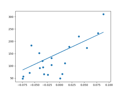 Linear Regression for Machine Learning | Intro to ML Algorithms | Edureka