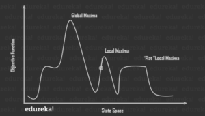 Hill Climbing Algorithm | Hill Climbing Algorithm in AI | Edureka