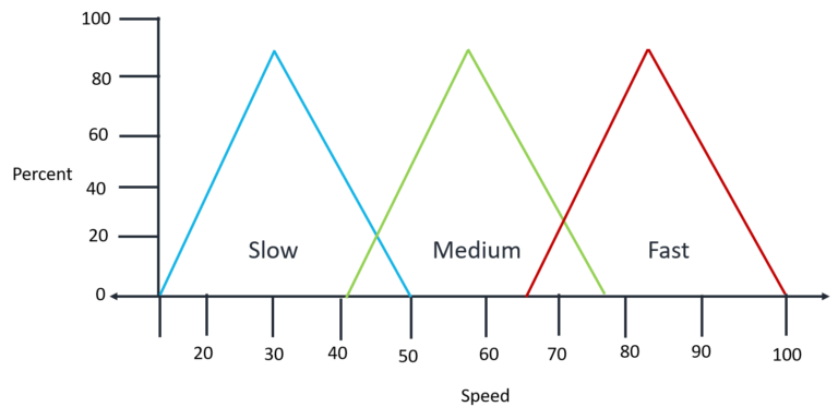 What is Fuzzy Logic in AI and What are its Applications? | Edureka