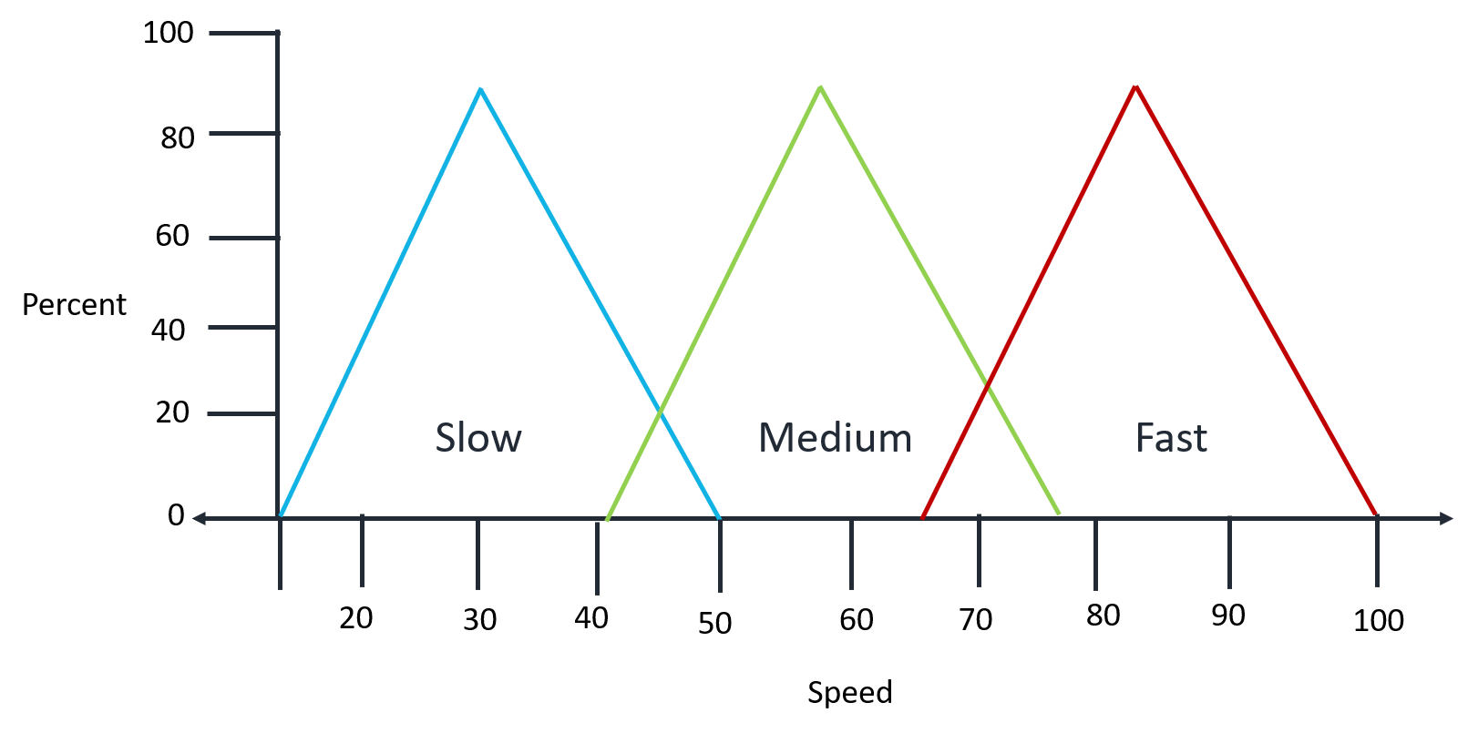 What is Fuzzy Logic in AI and What are its Applications? | Edureka