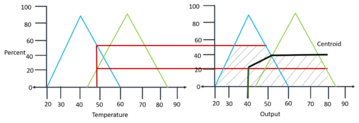 What is Fuzzy Logic in AI and What are its Applications? | Edureka