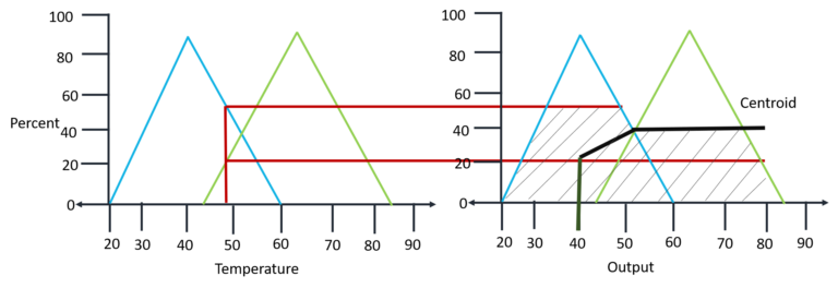 What is Fuzzy Logic in AI and What are its Applications? | Edureka
