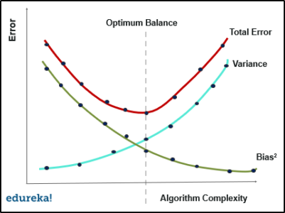Bias-Variance In Machine Learning | Bias-Variance Trade-Off | Edureka