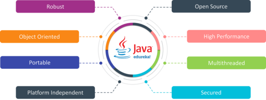 Java Tutorial | Java Programming Made Easy | Learn Java | Edureka