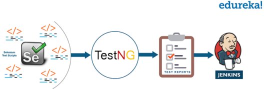 30+ Best DevOps Tools | Git, Jenkins, Selenium | Edureka