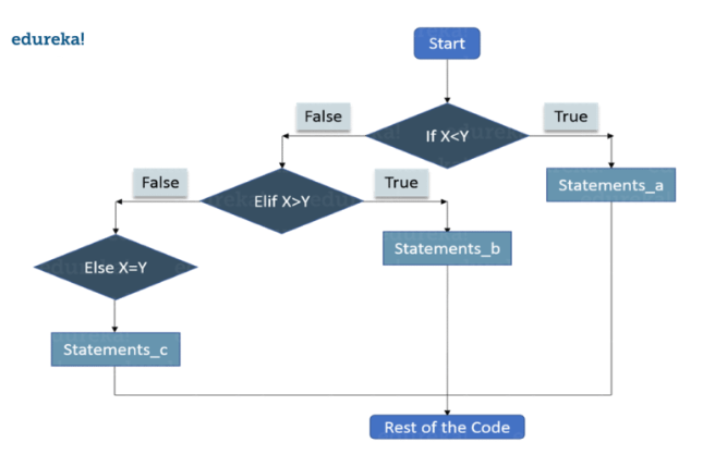 Python Tutorial For Beginners Learn Python Programming Edureka