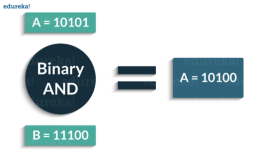 Python Tutorial for Beginners | Learn Python Programming | Edureka
