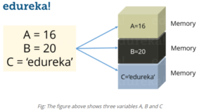 Python Tutorial | A Comprehensive Guide to Learn Python | Edureka