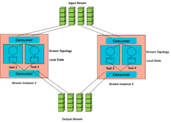 What are Kafka Streams | Introduction to Apache Kafka Streams | Edureka