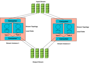 What are Kafka Streams | Introduction to Apache Kafka Streams | Edureka