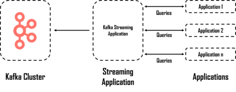 What are Kafka Streams | Introduction to Apache Kafka Streams | Edureka