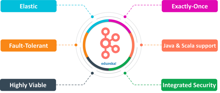 What Are Kafka Streams Introduction To Apache Kafka Streams Edureka