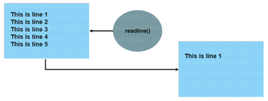 Python Readline And Readlines File Handling Python Edureka